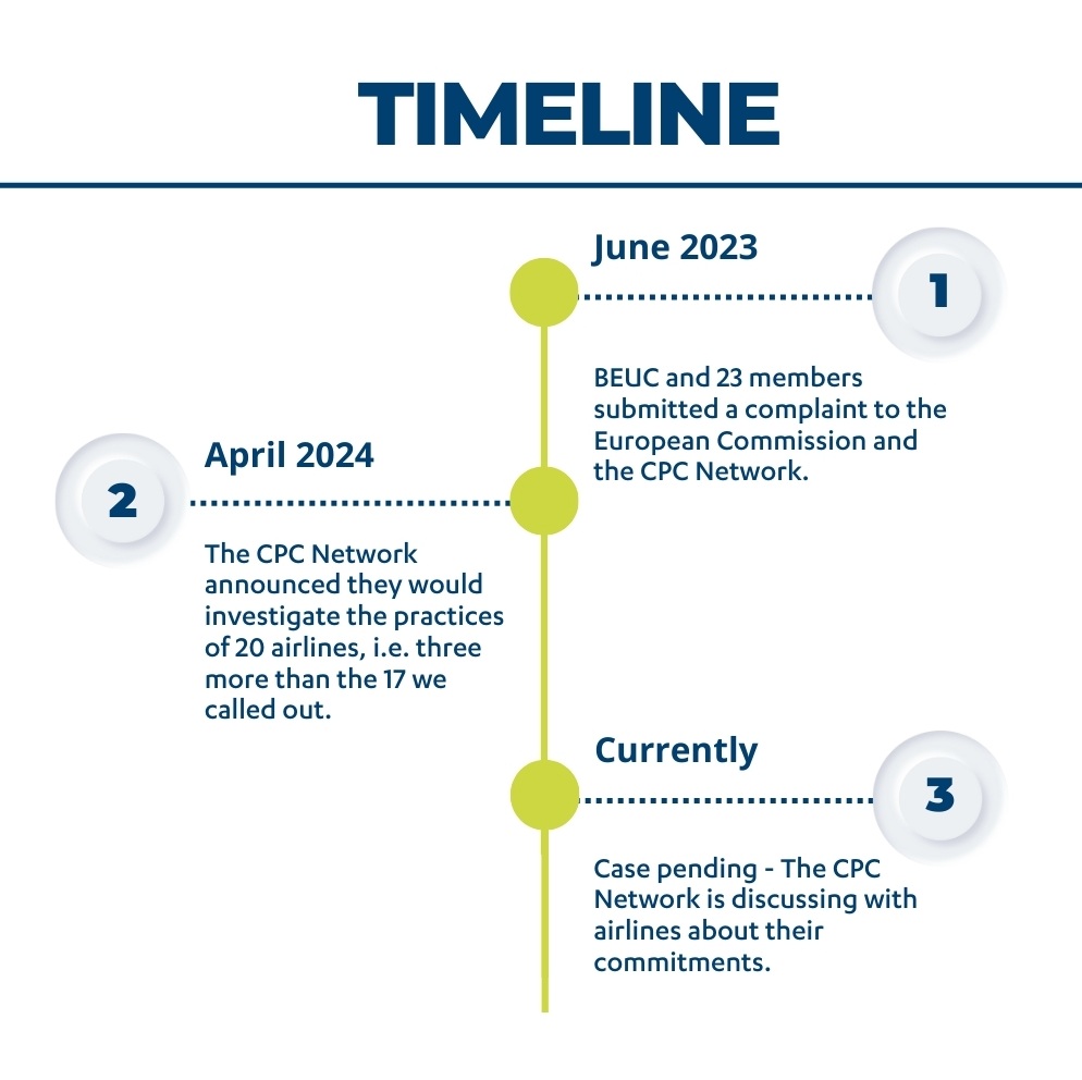 Green (f)lying | BEUC